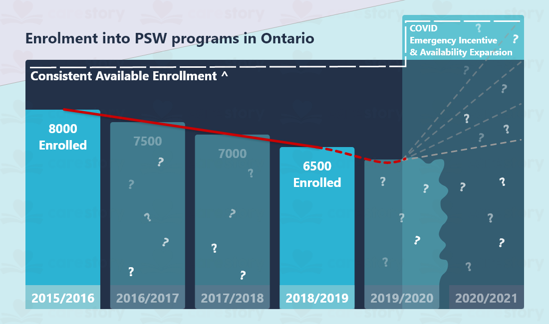 Long Term Care Staff Study – Ontario 2020 – Part 1 – PSWs - CareStory